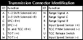 Testing Electronic Transmission—Domestic Vehicles