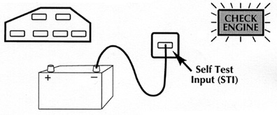 Testing Electronic Transmission—Domestic Vehicles